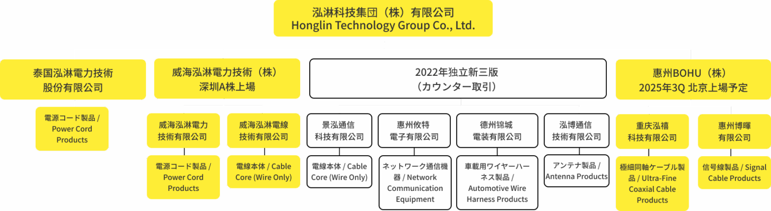 グループ各子会社の組織図Organization Chart of Group Subsidiaries – honglin