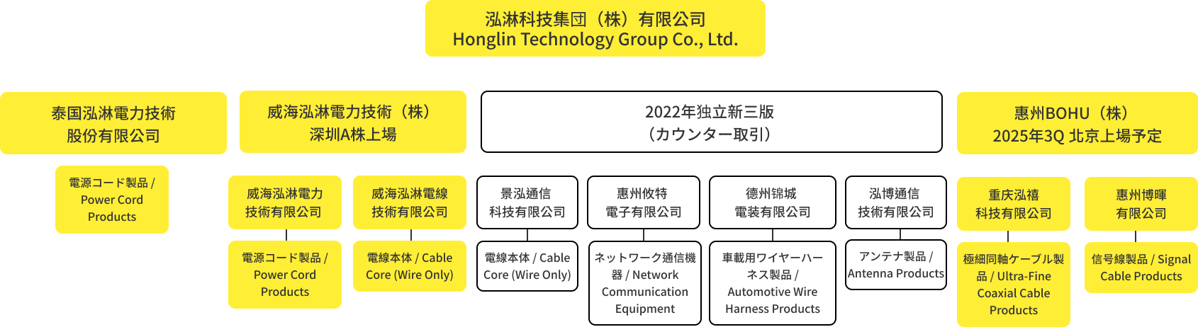 グループ各子会社の組織図Organization Chart of Group Subsidiaries – honglin